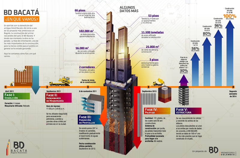 El BD Bacatá de Bogotá será inaugurado en 2020 | Arcus Global